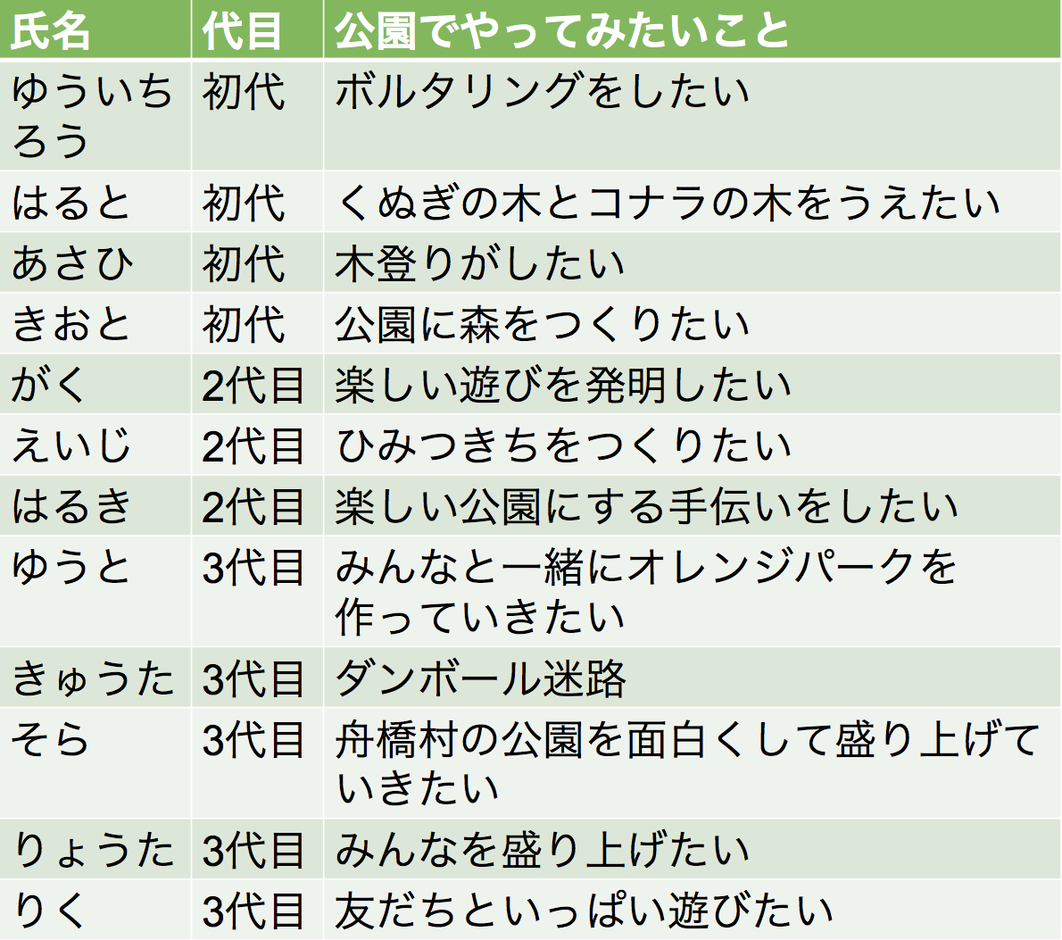 こども公園部長 – NPO法人園むすびプロジェクト