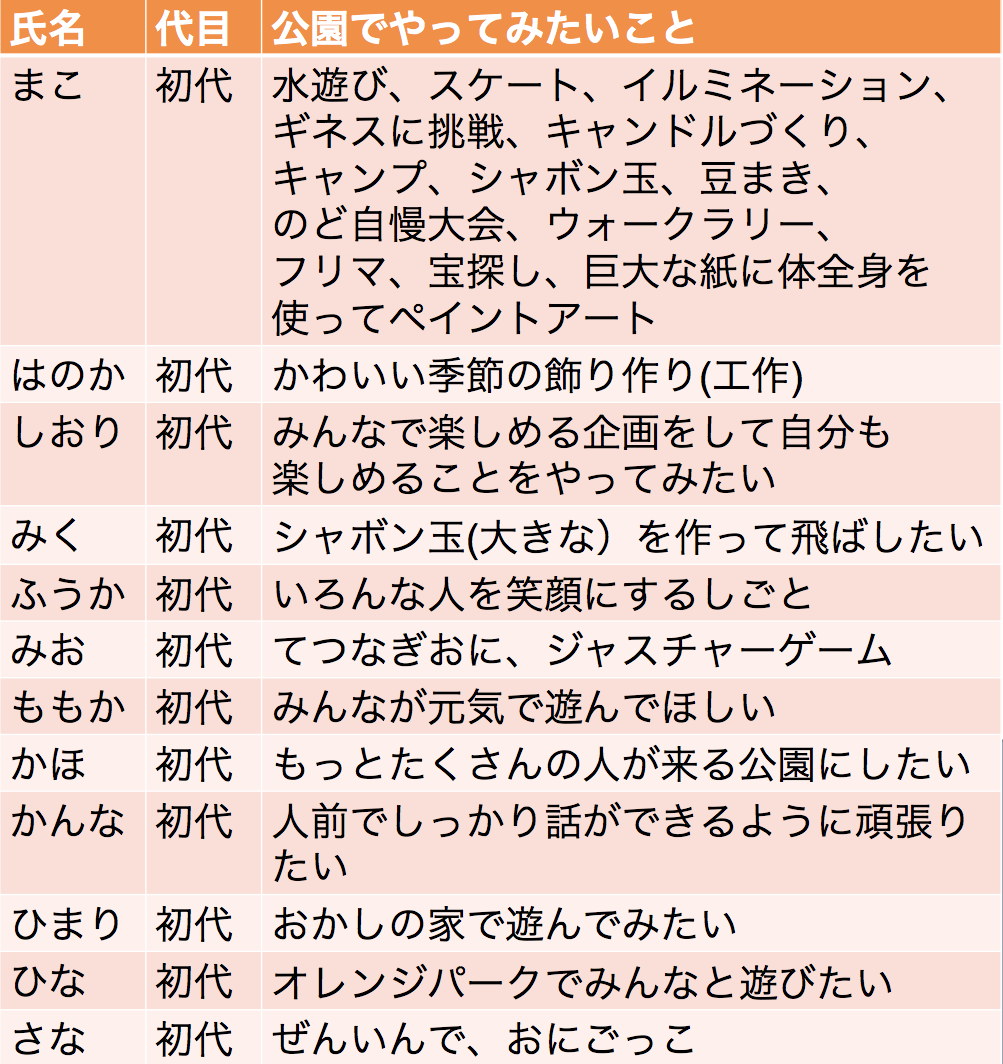 こども公園部長 – NPO法人園むすびプロジェクト