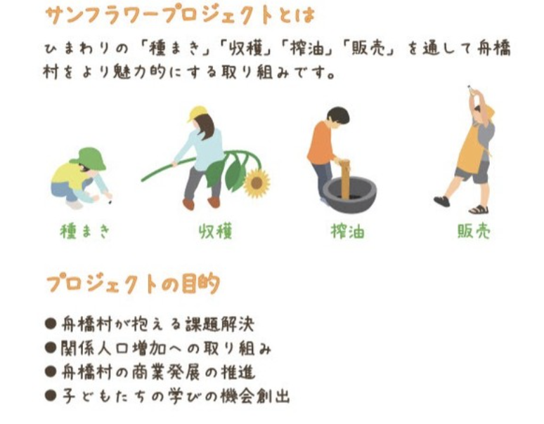 6月🌱月イチ園むすび「 園むすびらん・ラン・ Run♩～オレパをはしろう～withサンフラワープロジェクト」 – NPO法人園むすびプロジェクト